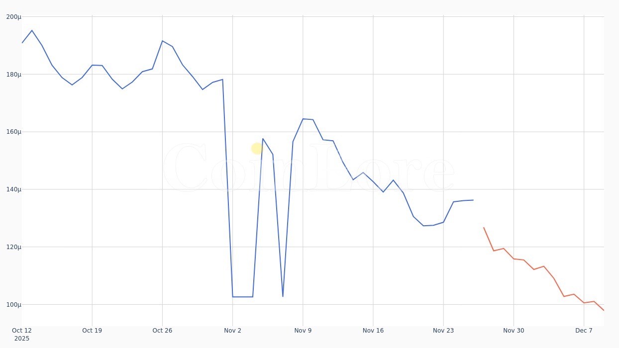 Electrify.Asia short-term price prediction