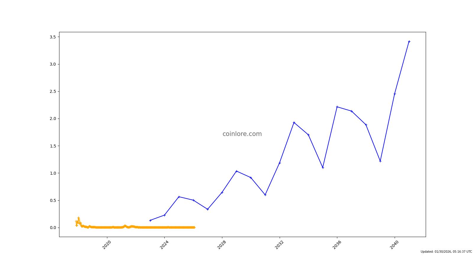 Predicción del precio de Electroneum a largo plazo