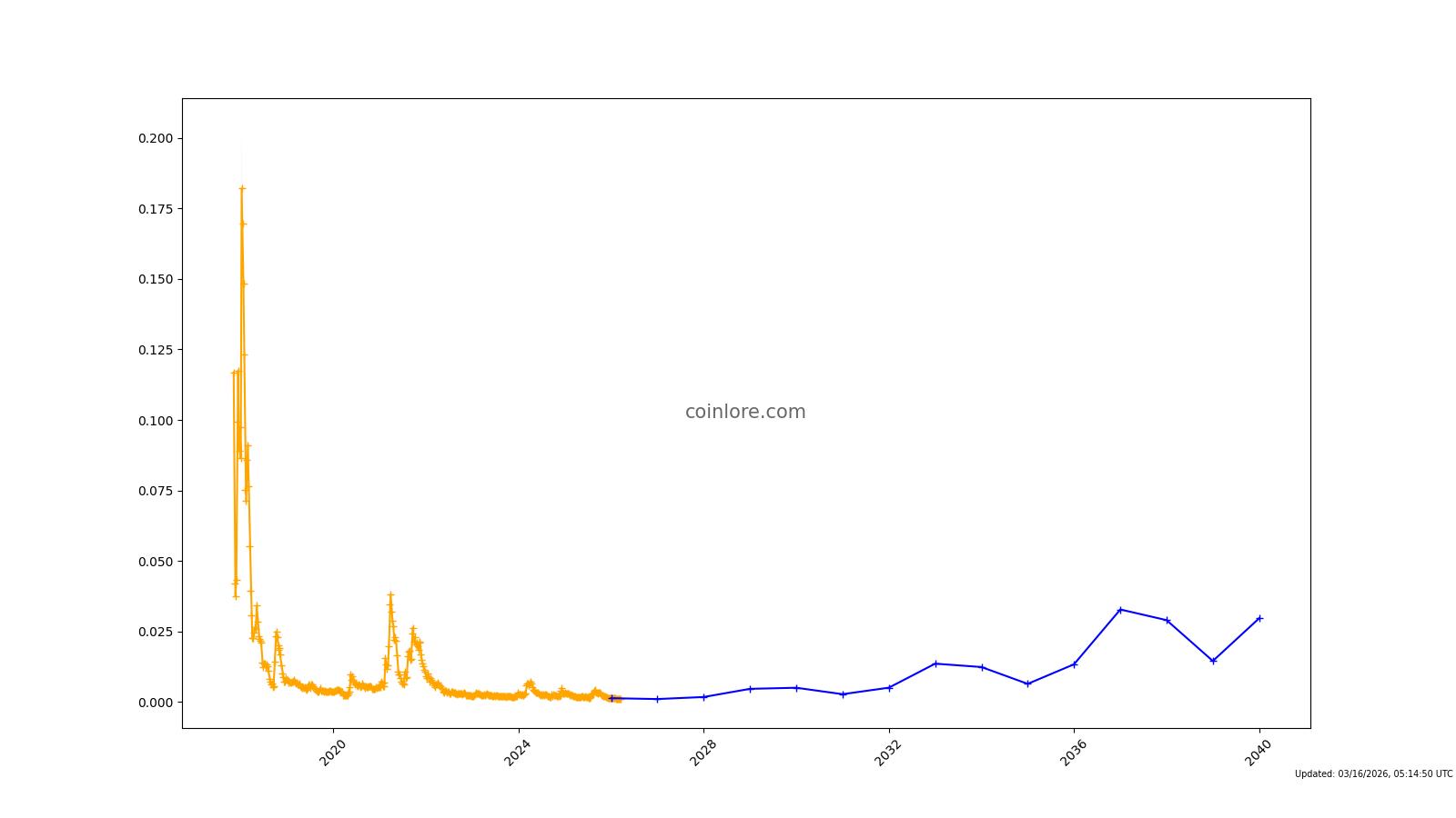 Predicción del precio de Electroneum a largo plazo