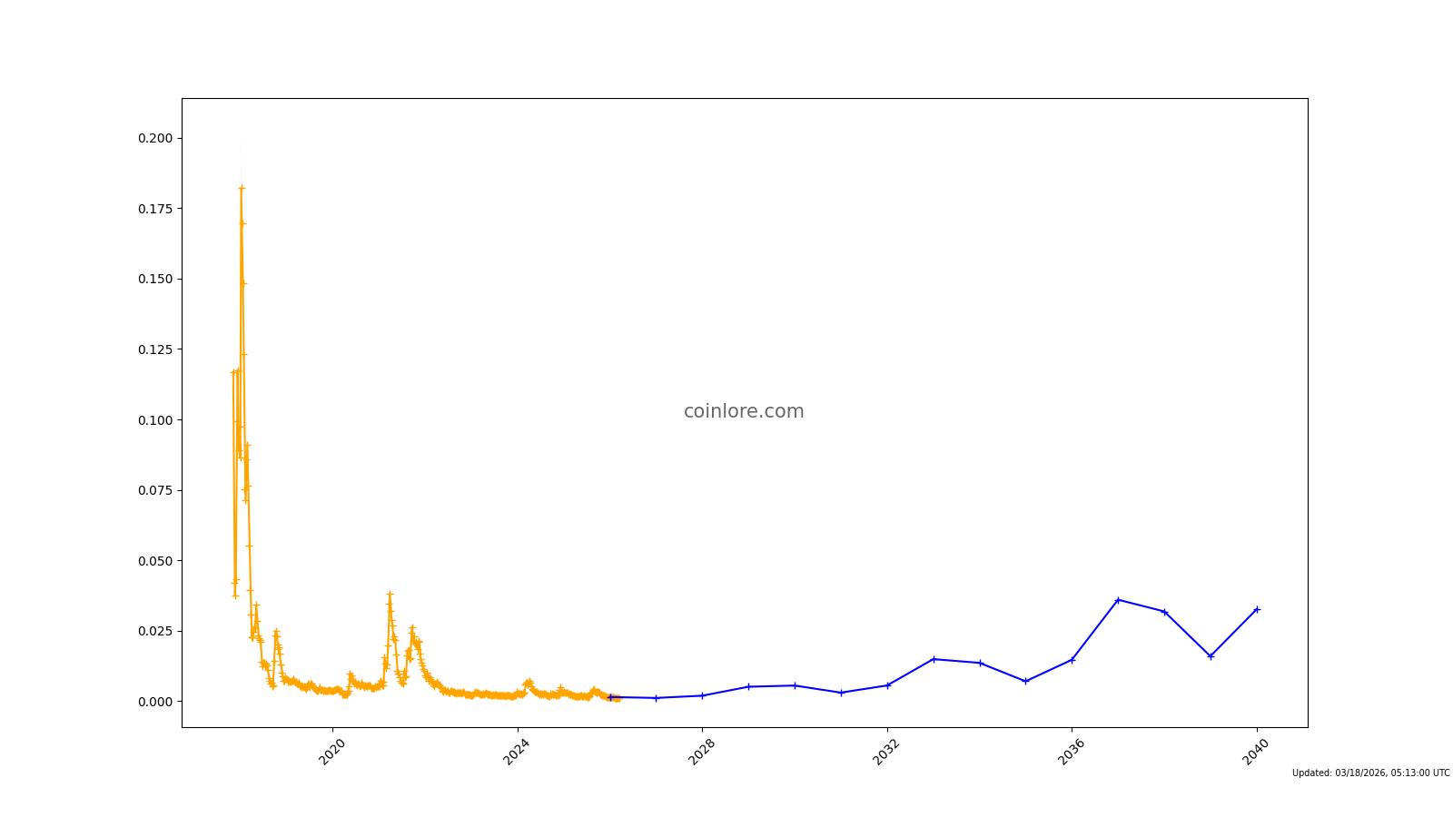 Electroneum долгосрочные прогноз курса