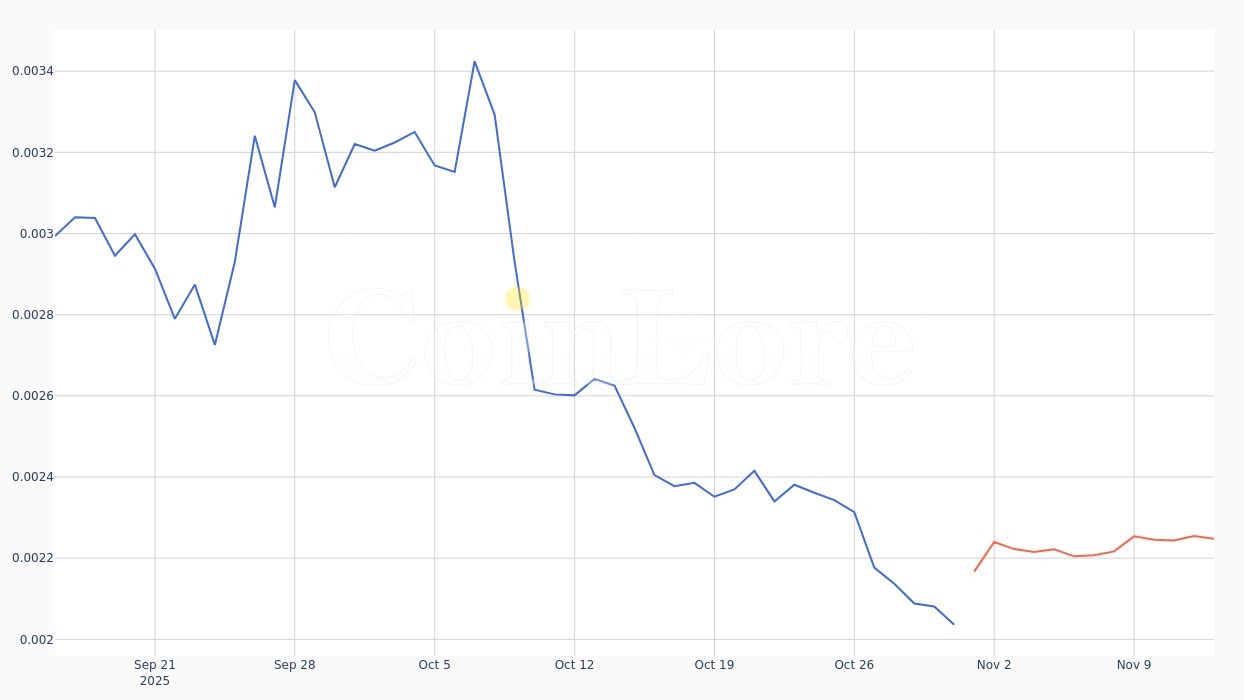 Predicción del precio a corto plazo de Electroneum