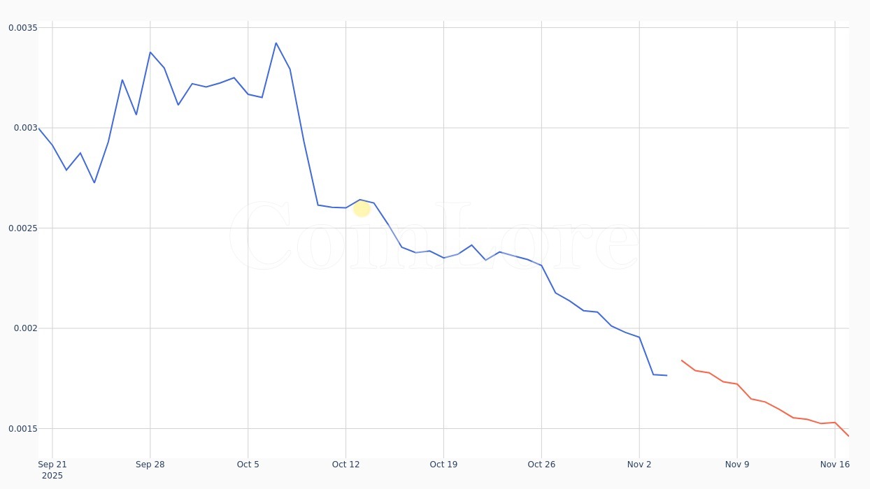 Electroneum short-term price prediction