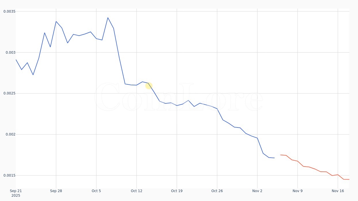 Electroneum short-term price prediction