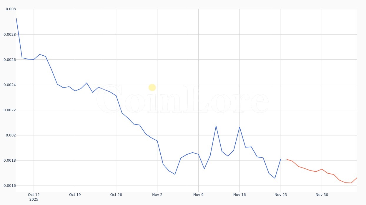Electroneum kısa vadeli fiyat tahmini