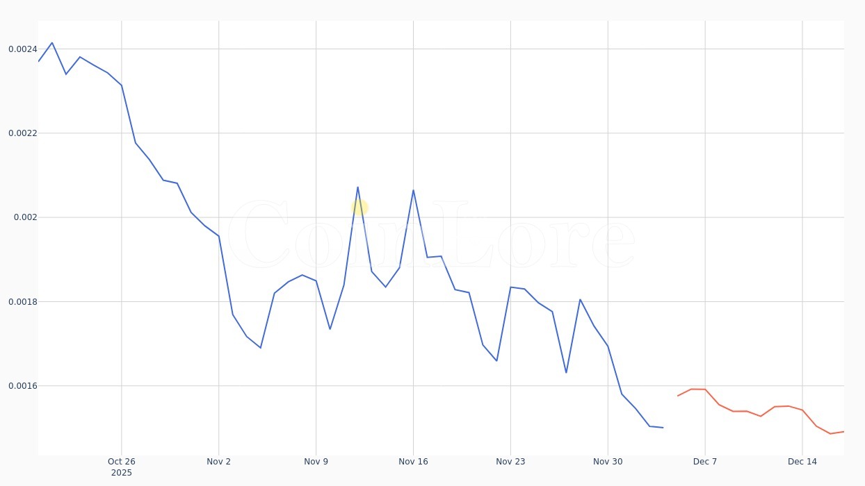 Electroneum short-term price prediction