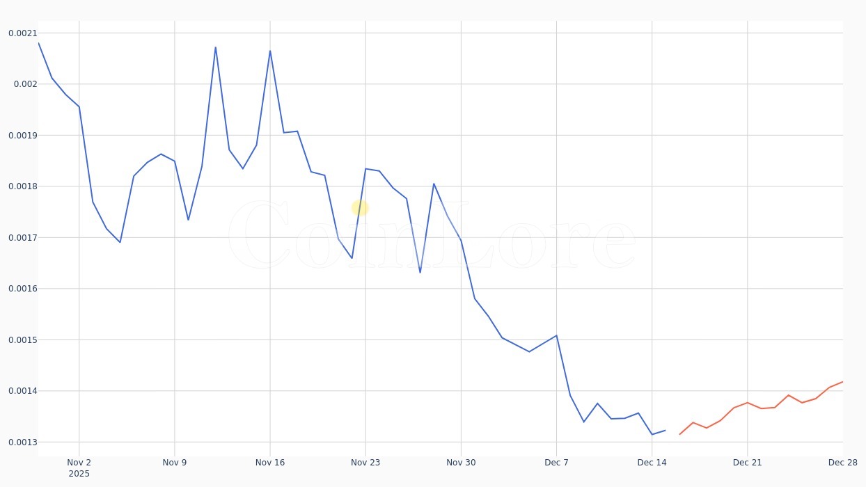 Predicción del precio a corto plazo de Electroneum