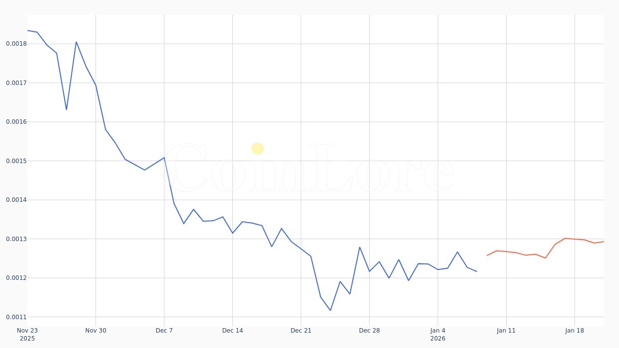 Electroneum kısa vadeli fiyat tahmini