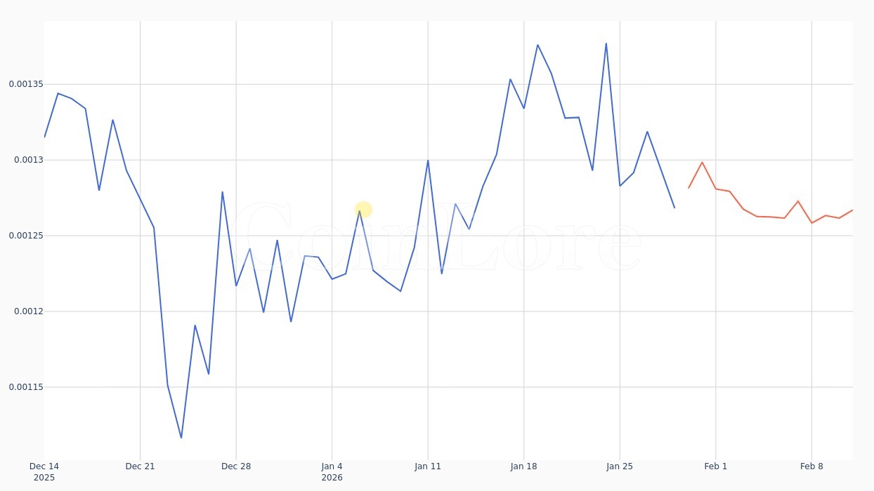 Predicción del precio a corto plazo de Electroneum