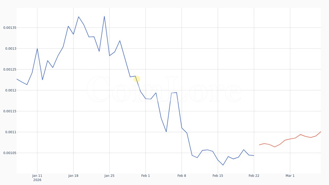 Electroneum kısa vadeli fiyat tahmini