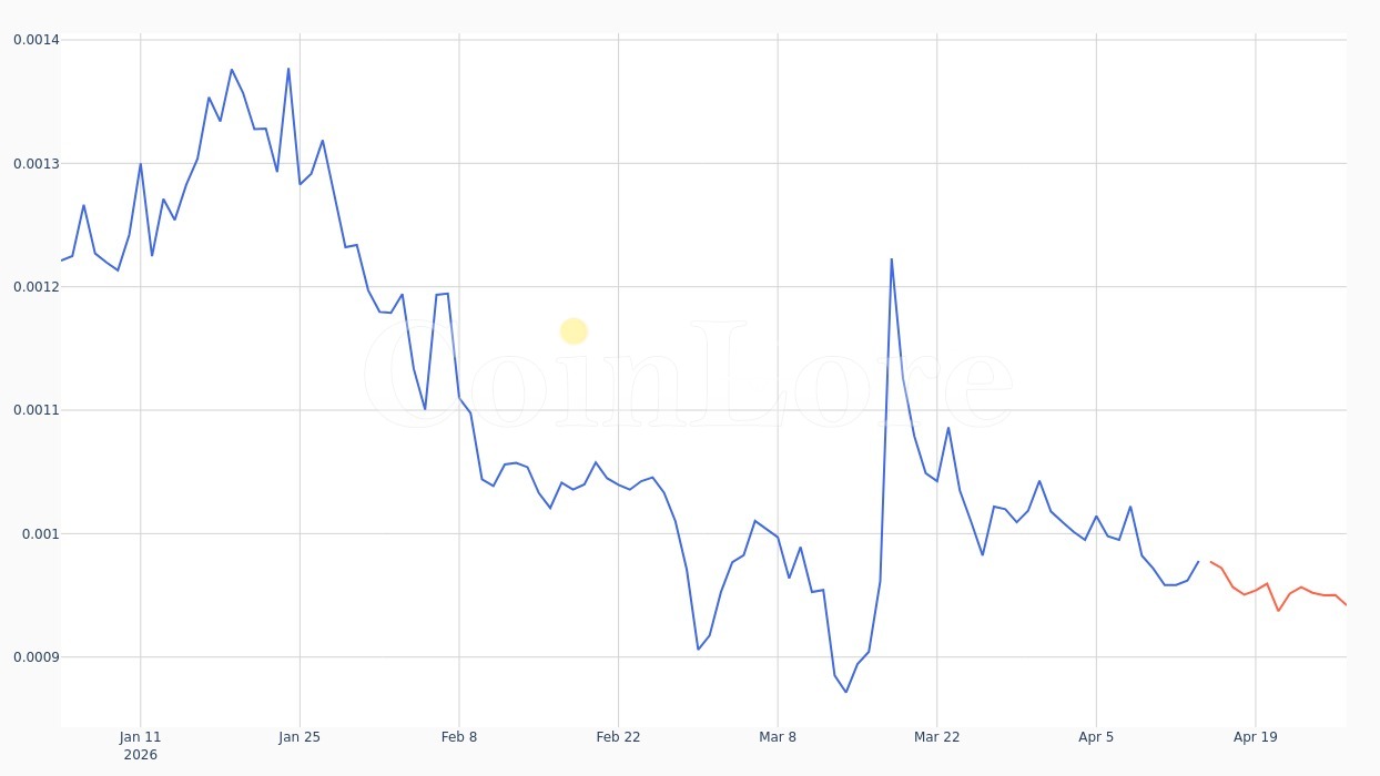 Electroneum kısa vadeli fiyat tahmini