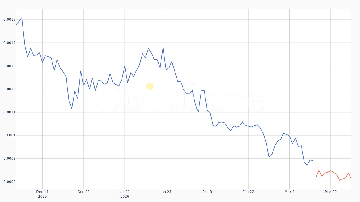 Predicción del precio a corto plazo de Electroneum