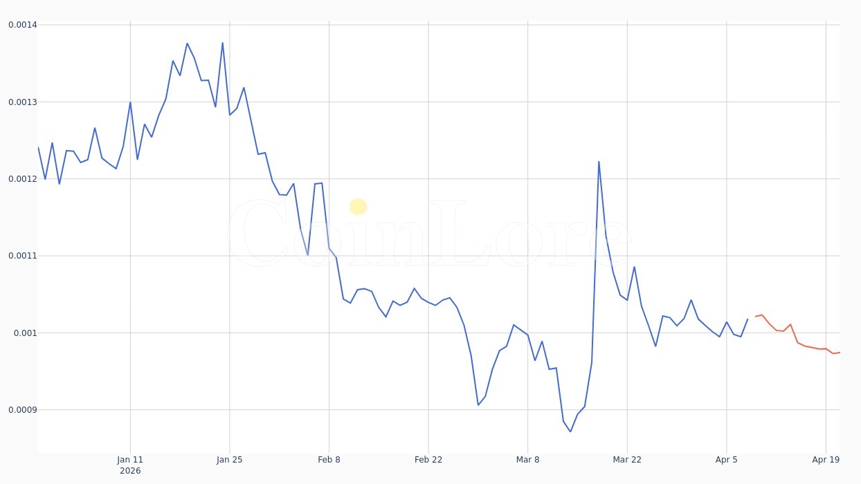 Electroneum kısa vadeli fiyat tahmini