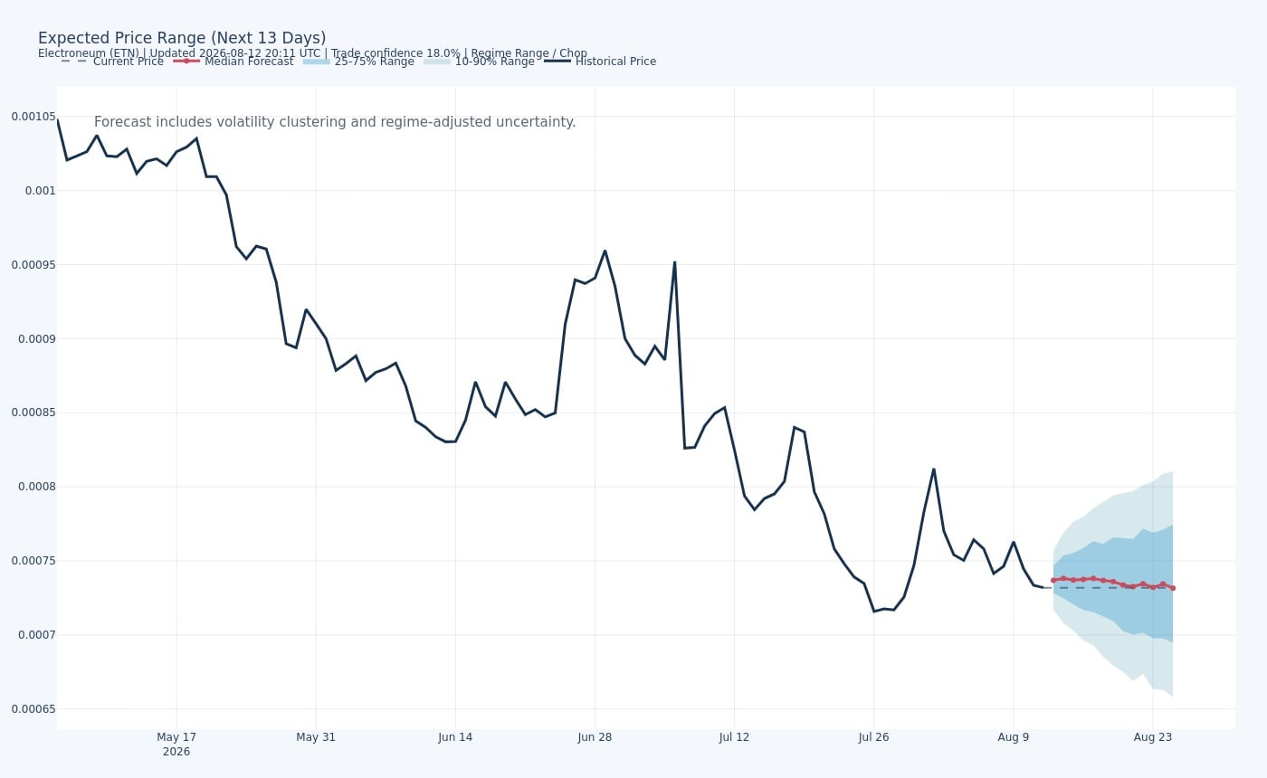 Electroneum price forecast next 13 days with confidence range and prediction bands