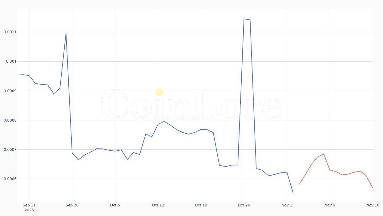 Elementrem short-term price prediction