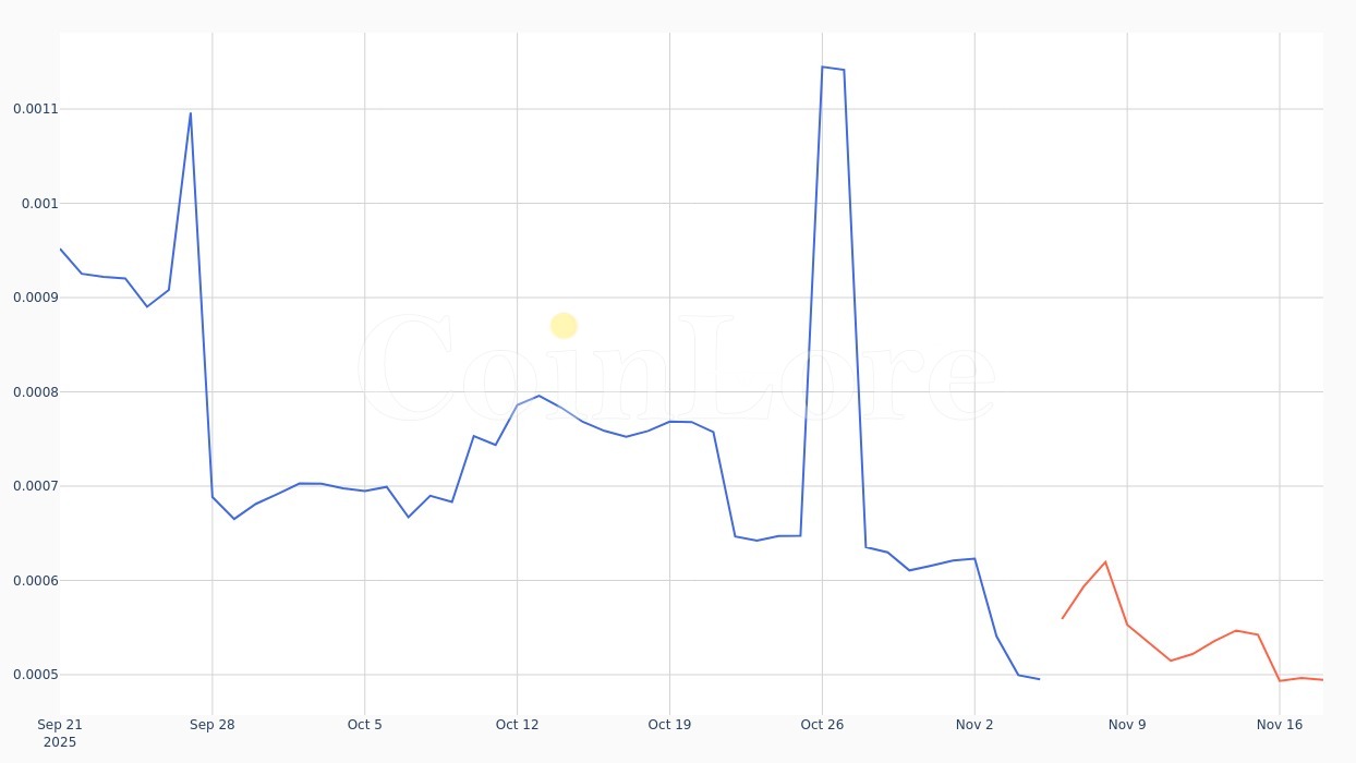Elementrem short-term price prediction