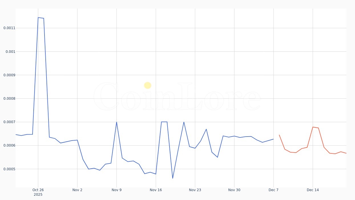 Elementrem short-term price prediction