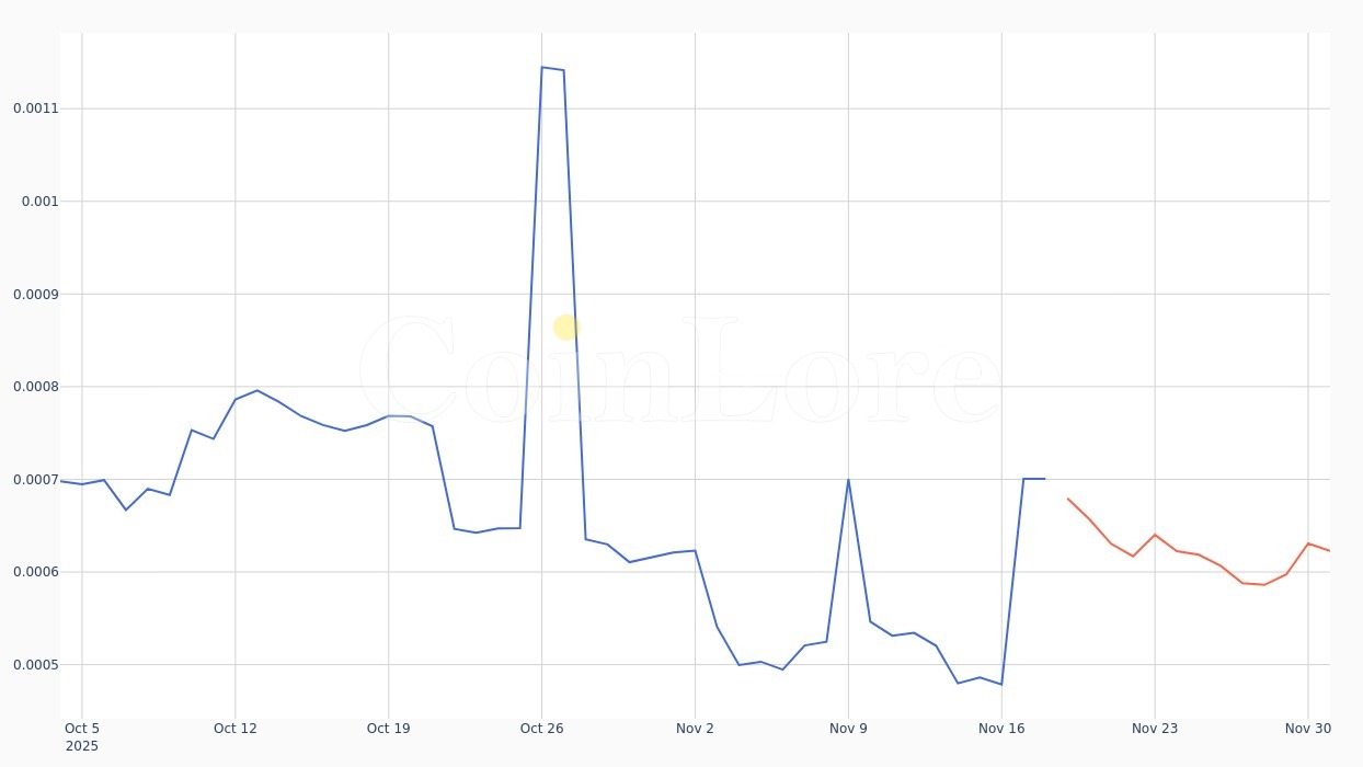 Elementrem short-term price prediction