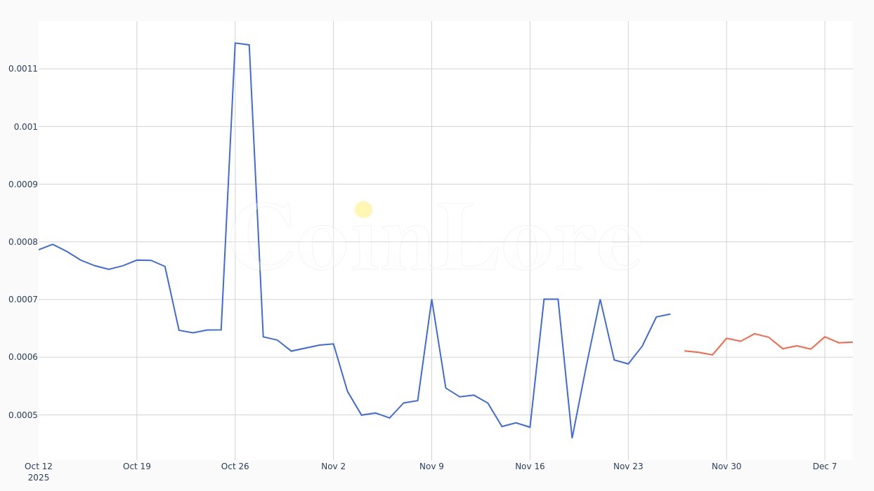 Elementrem short-term price prediction