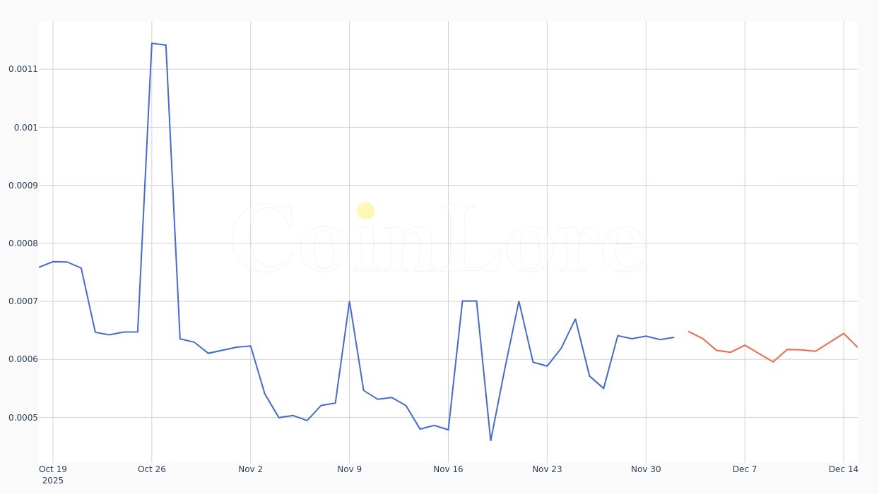 Elementrem short-term price prediction