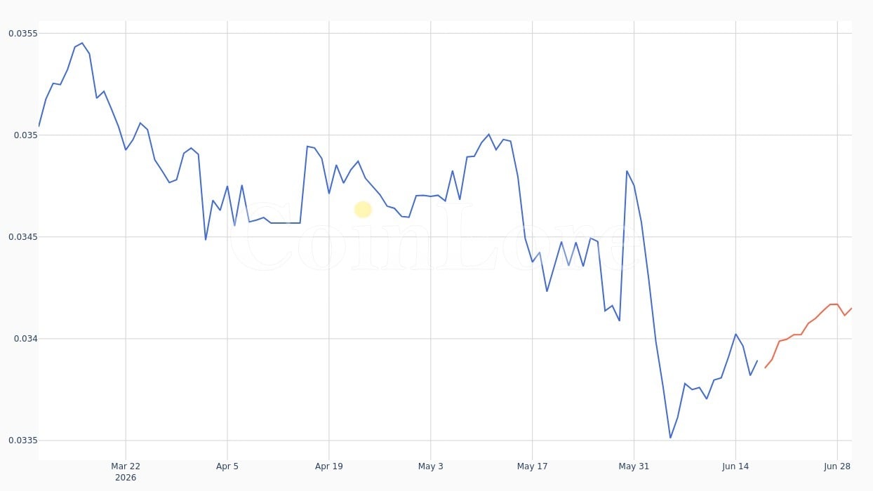Elephant Money TRUNK Price Prediction, Short/Long Forecast - CoinLore