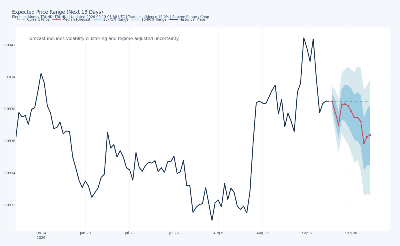 Elephant Money TRUNK price forecast next 13 days with confidence range and prediction bands