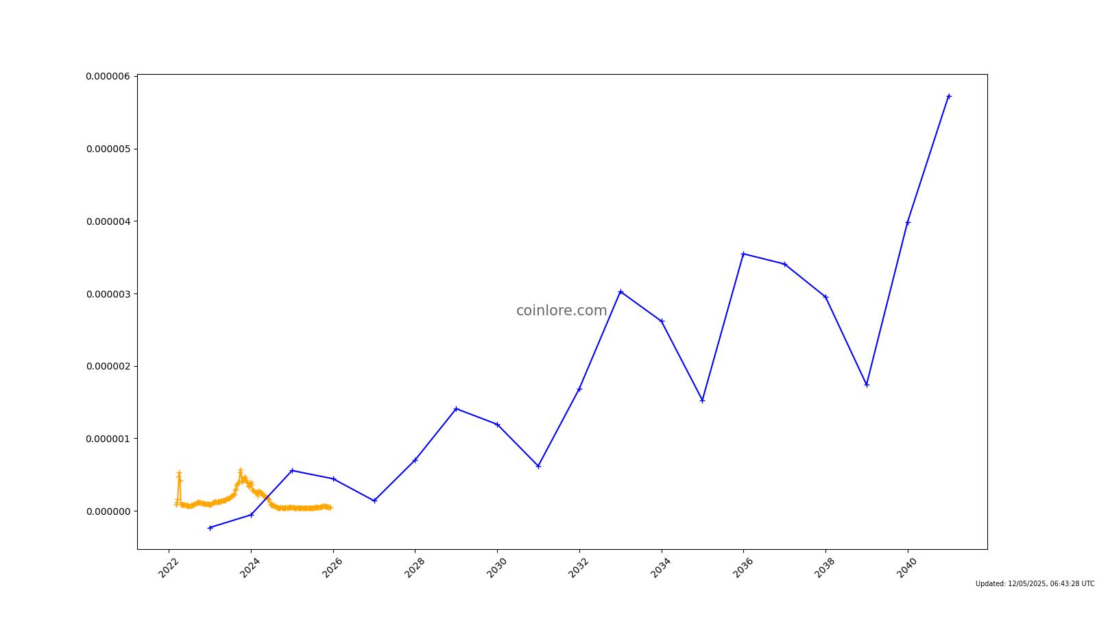 Elephant Money price prediction long-term