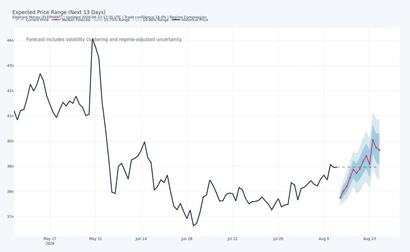 Elephant Money price forecast next 13 days with confidence range and prediction bands
