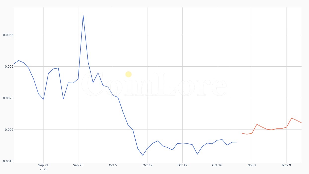 Elixir Games short-term price prediction