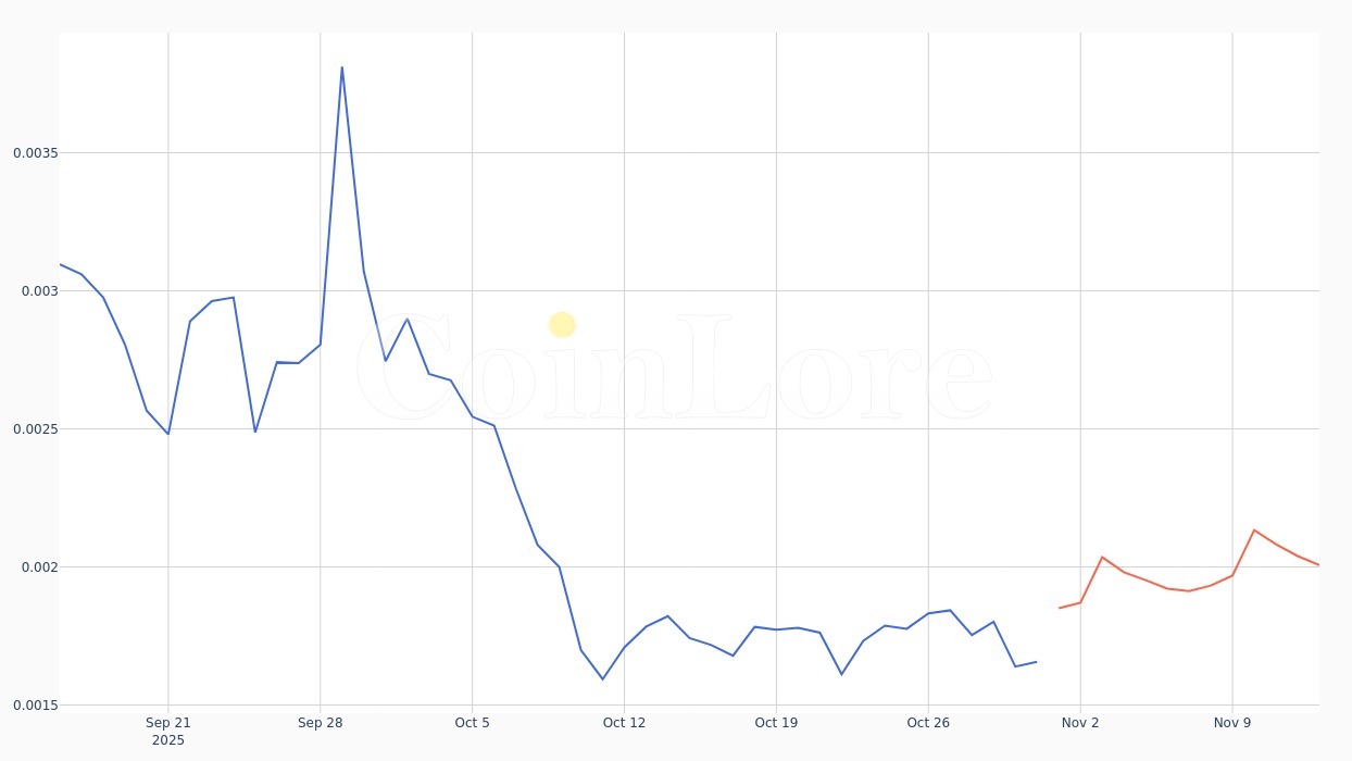 Elixir Games kurzfristige Kurs prognose