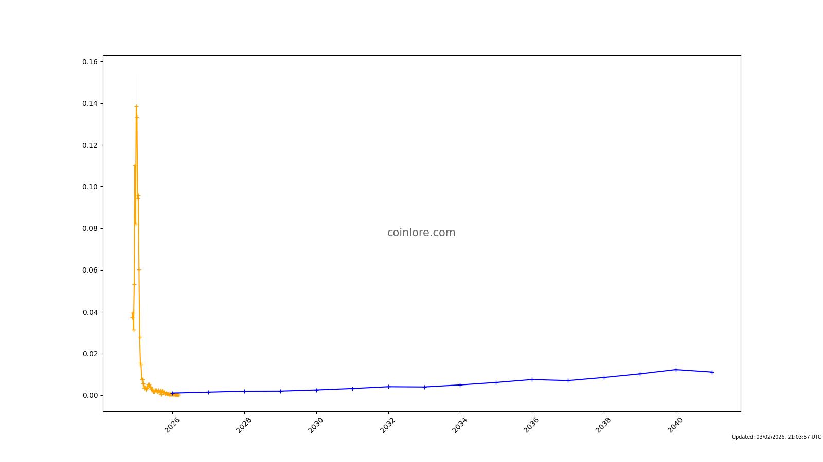 Eliza (elizawakesup) долгосрочные прогноз курса