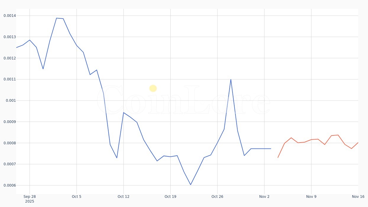 Eliza (elizawakesup) short-term price prediction