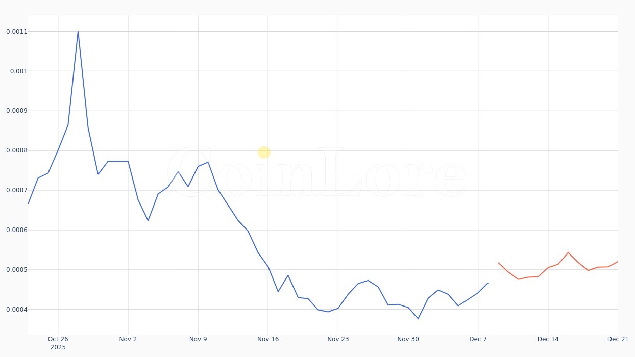Eliza (elizawakesup) kurzfristige Kurs prognose