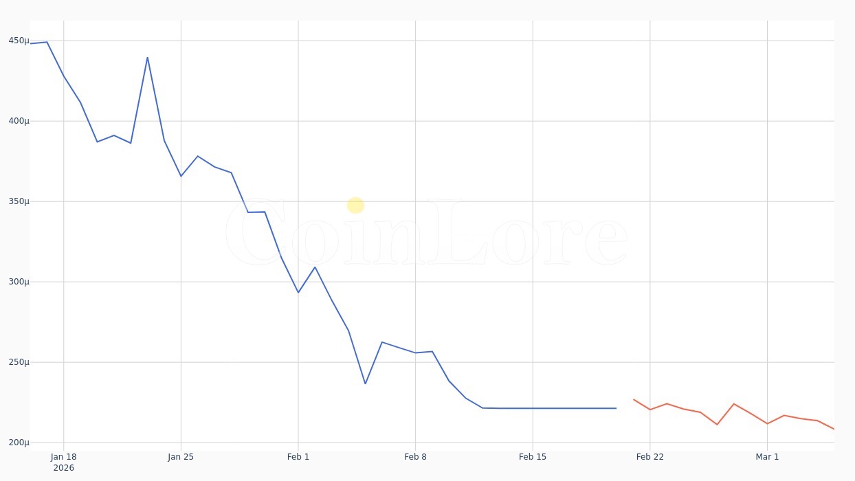 Eliza (elizawakesup) краткосрочный прогноз курса