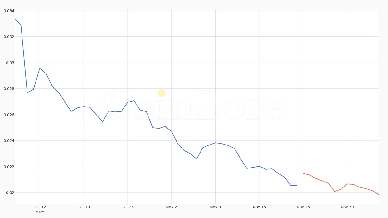 Elk Finance short-term price prediction