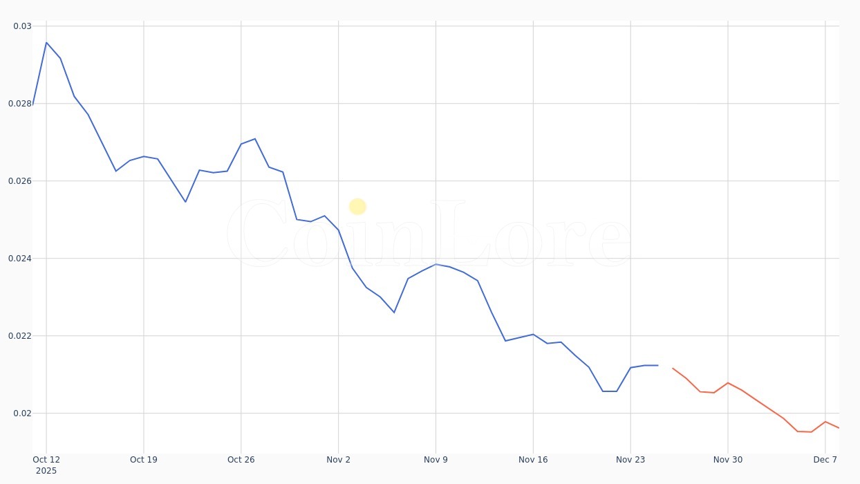Elk Finance short-term price prediction