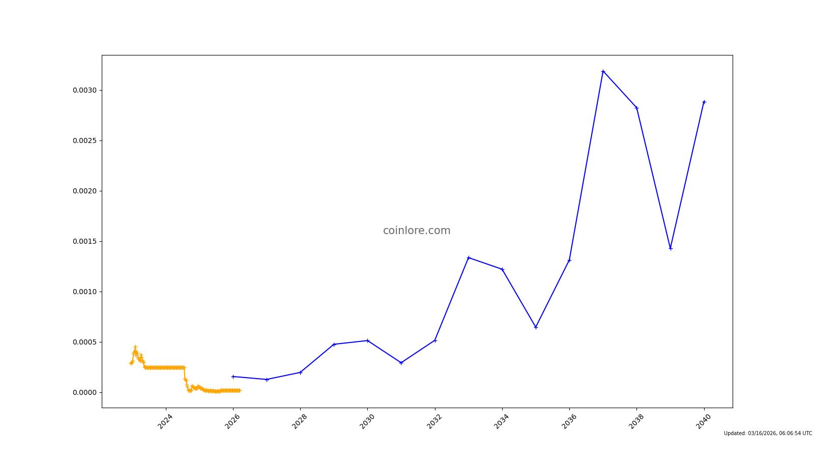 Ellipsis X долгосрочные прогноз курса