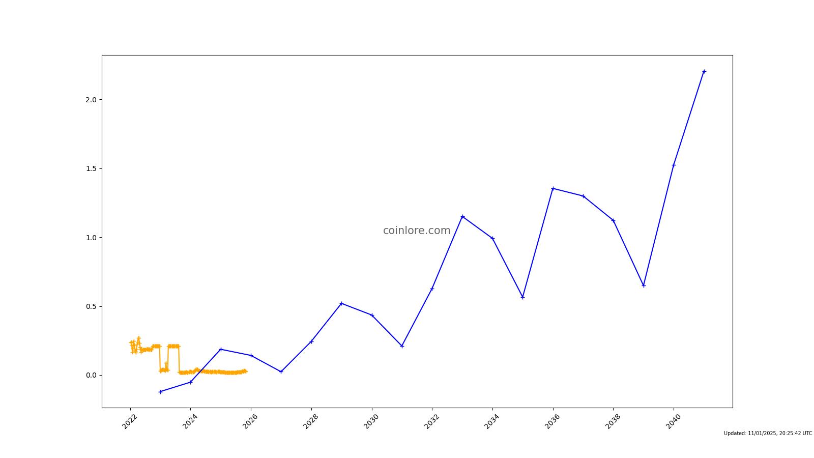 Ellipsis price prediction long-term