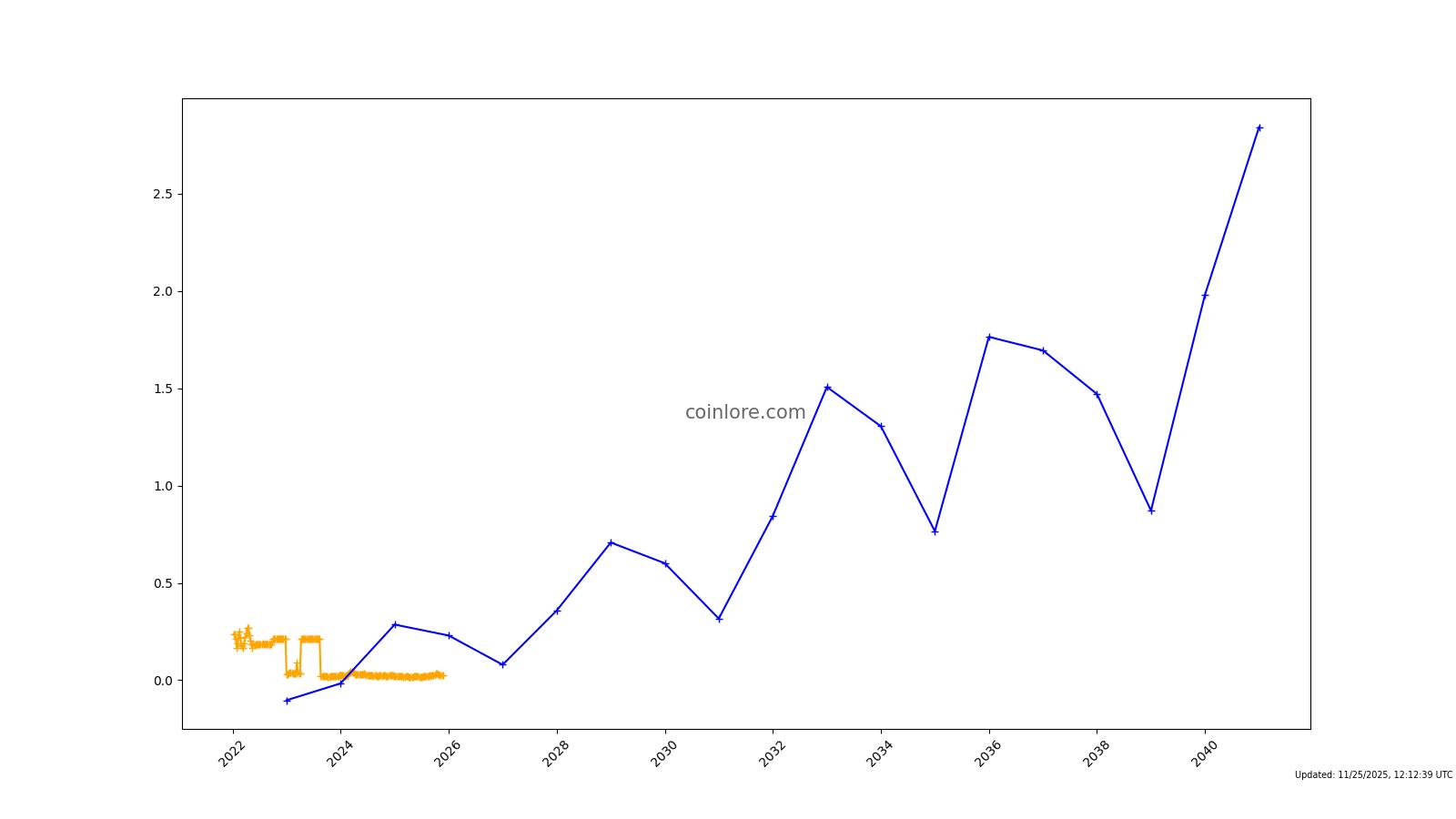 Ellipsis price prediction long-term