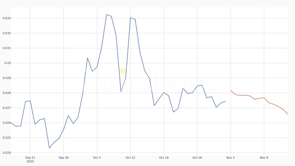 Ellipsis short-term price prediction