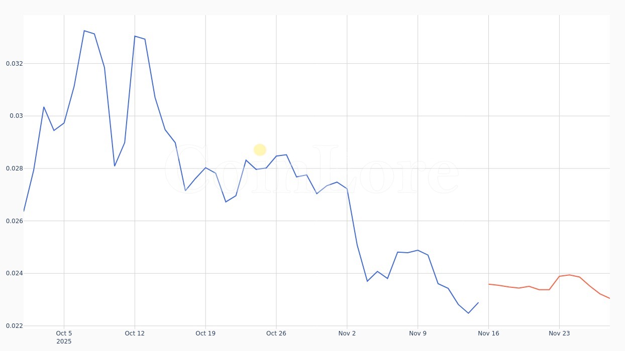 Ellipsis short-term price prediction