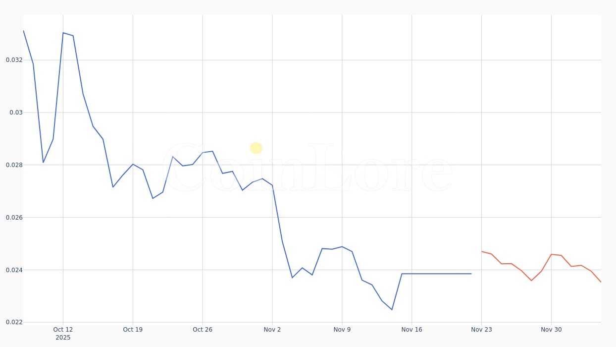 Ellipsis short-term price prediction