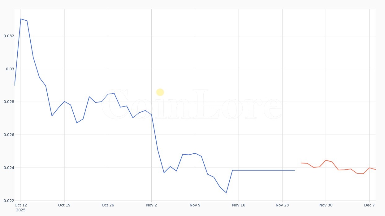 Ellipsis short-term price prediction
