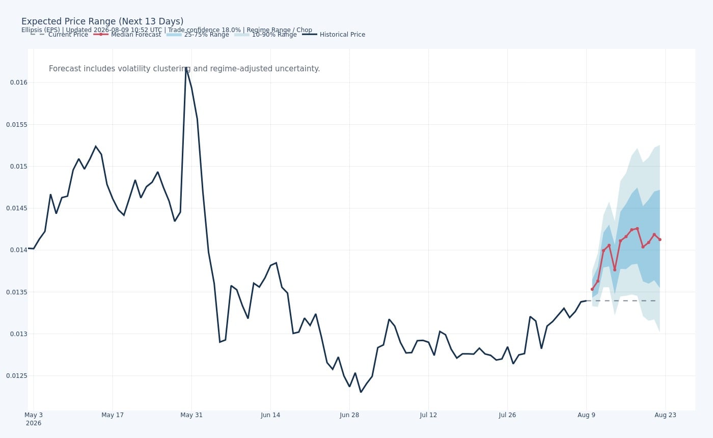 Ellipsis price forecast next 13 days with confidence range and prediction bands