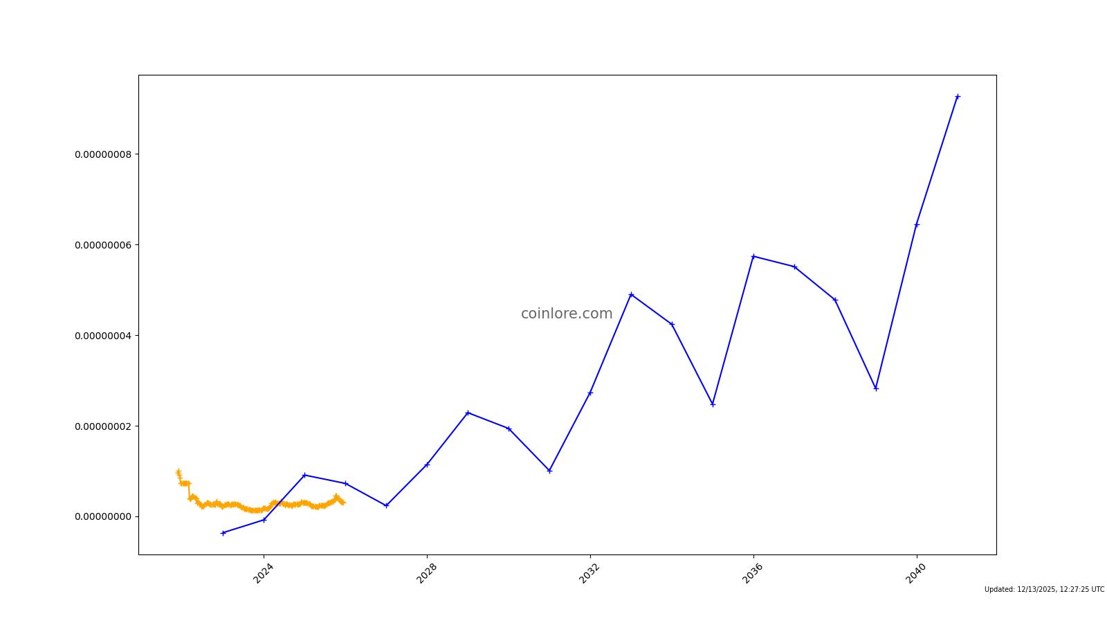 ElonDoge Token price prediction long-term