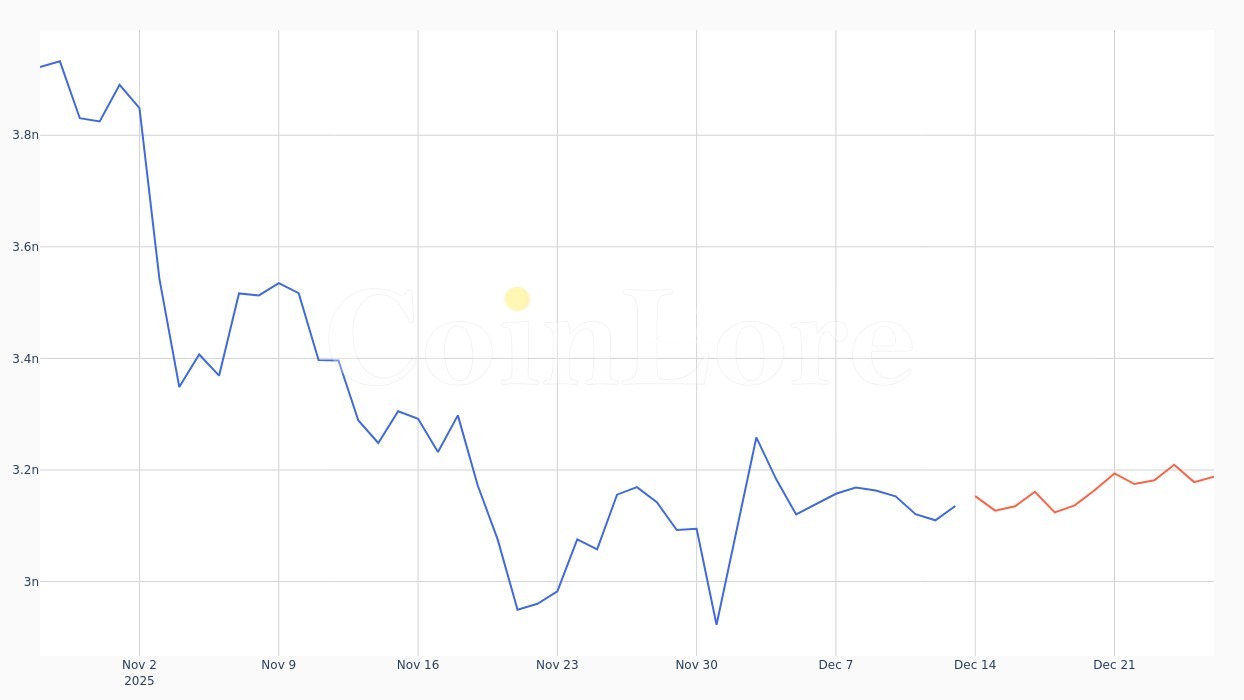 ElonDoge Token short-term price prediction