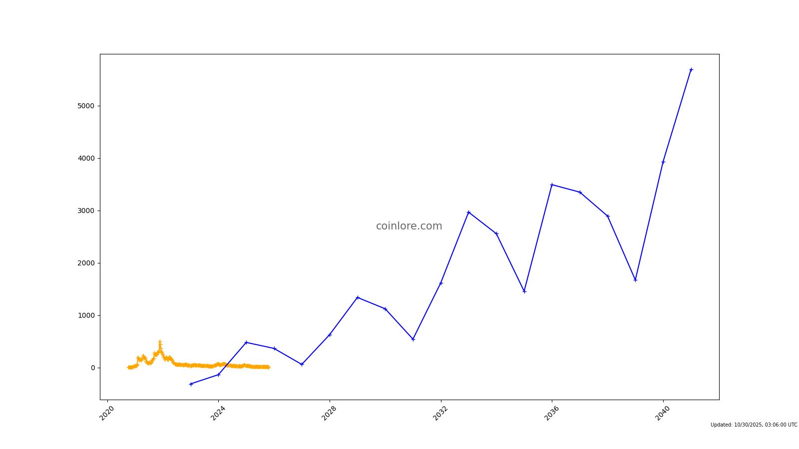 Predicción del precio de Elrond eGold a largo plazo