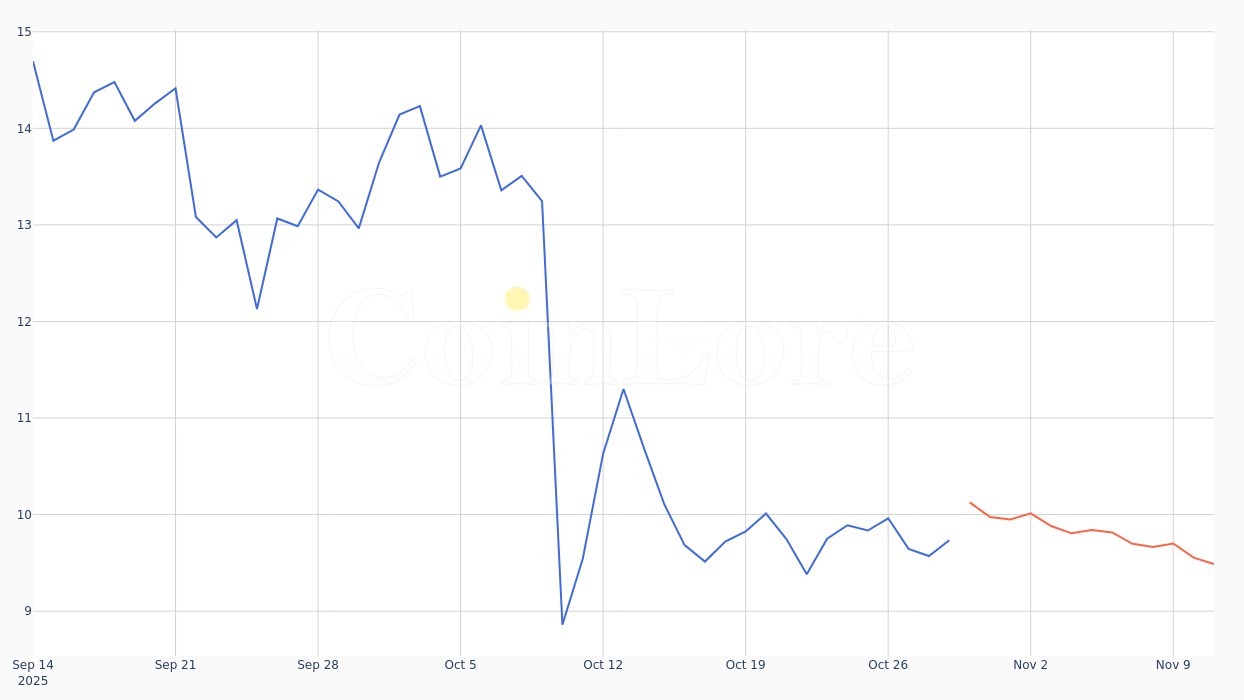 Elrond eGold краткосрочный прогноз курса