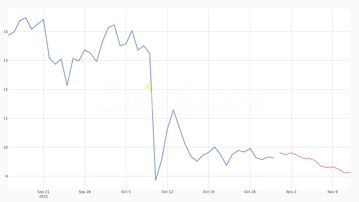 Elrond eGold kurzfristige Kurs prognose