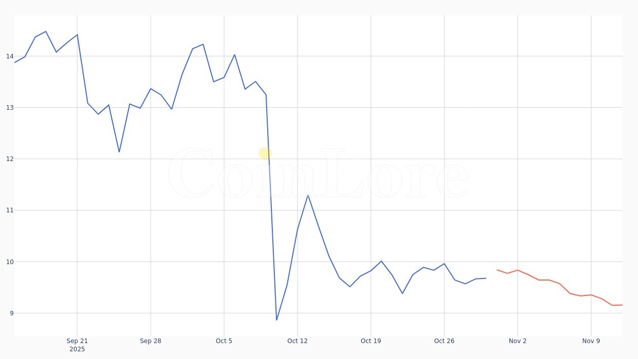 Predicción del precio a corto plazo de Elrond eGold