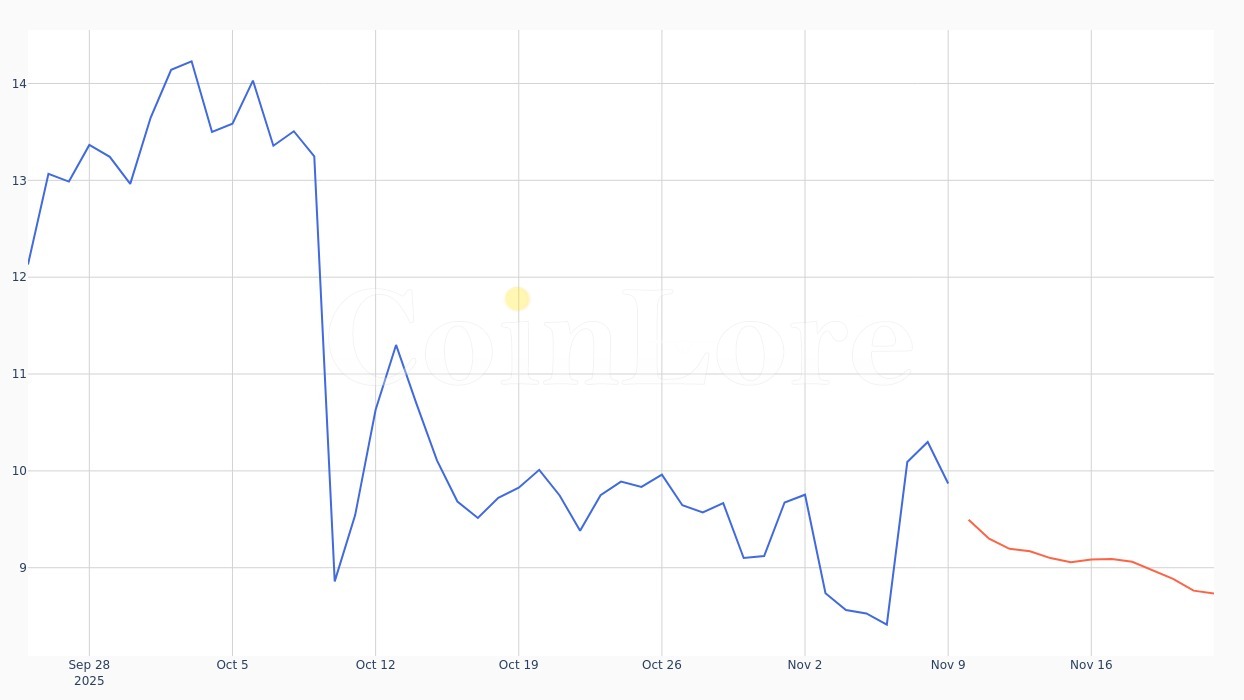 Elrond eGold short-term price prediction